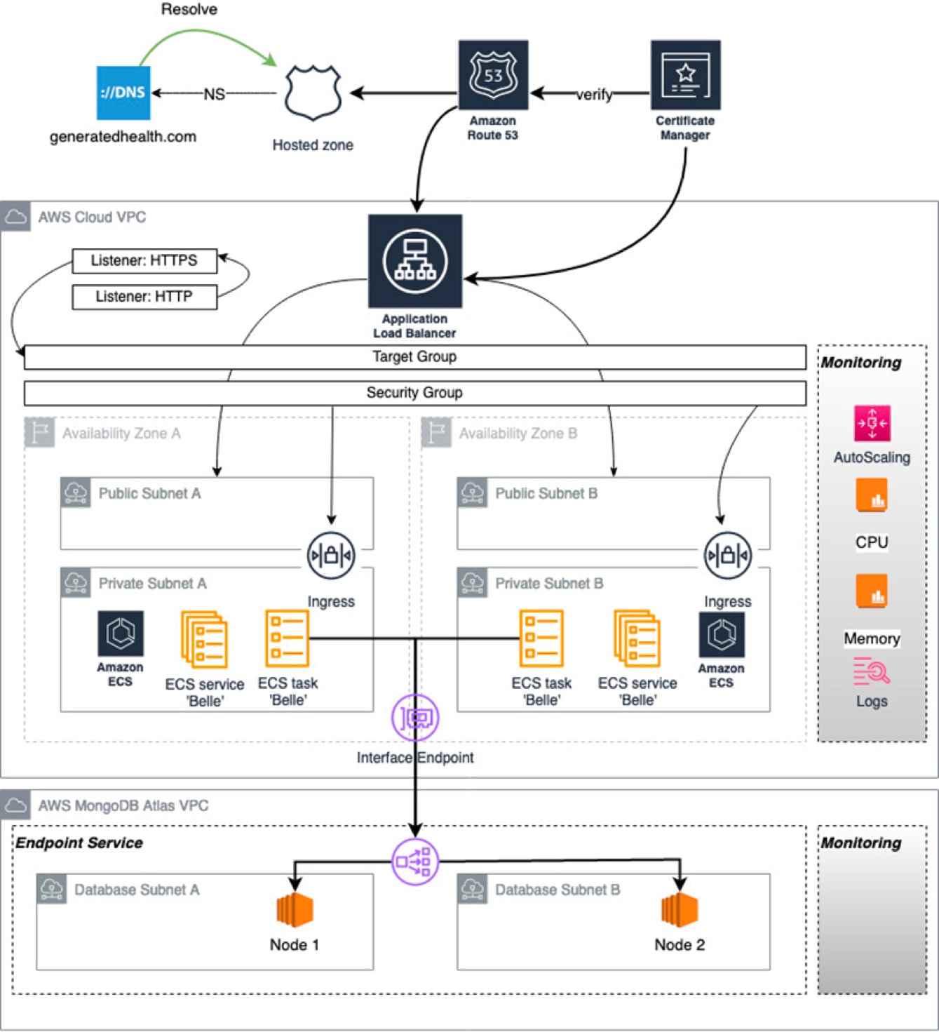 Projects | Generated Health