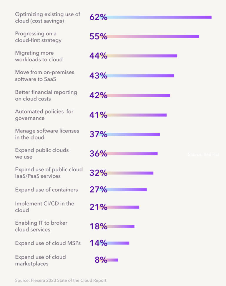 The Path to Cloud Modernization: 5 Key Strategies & Business Benefits